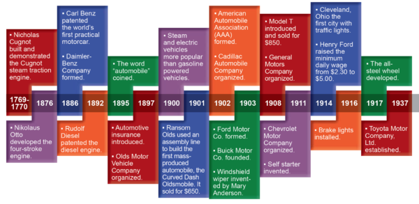 Automotive Timeline – Auto Upkeep Academy