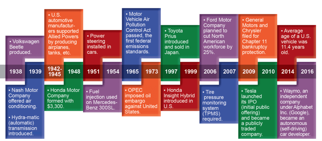 Automotive Timeline – Auto Upkeep Academy