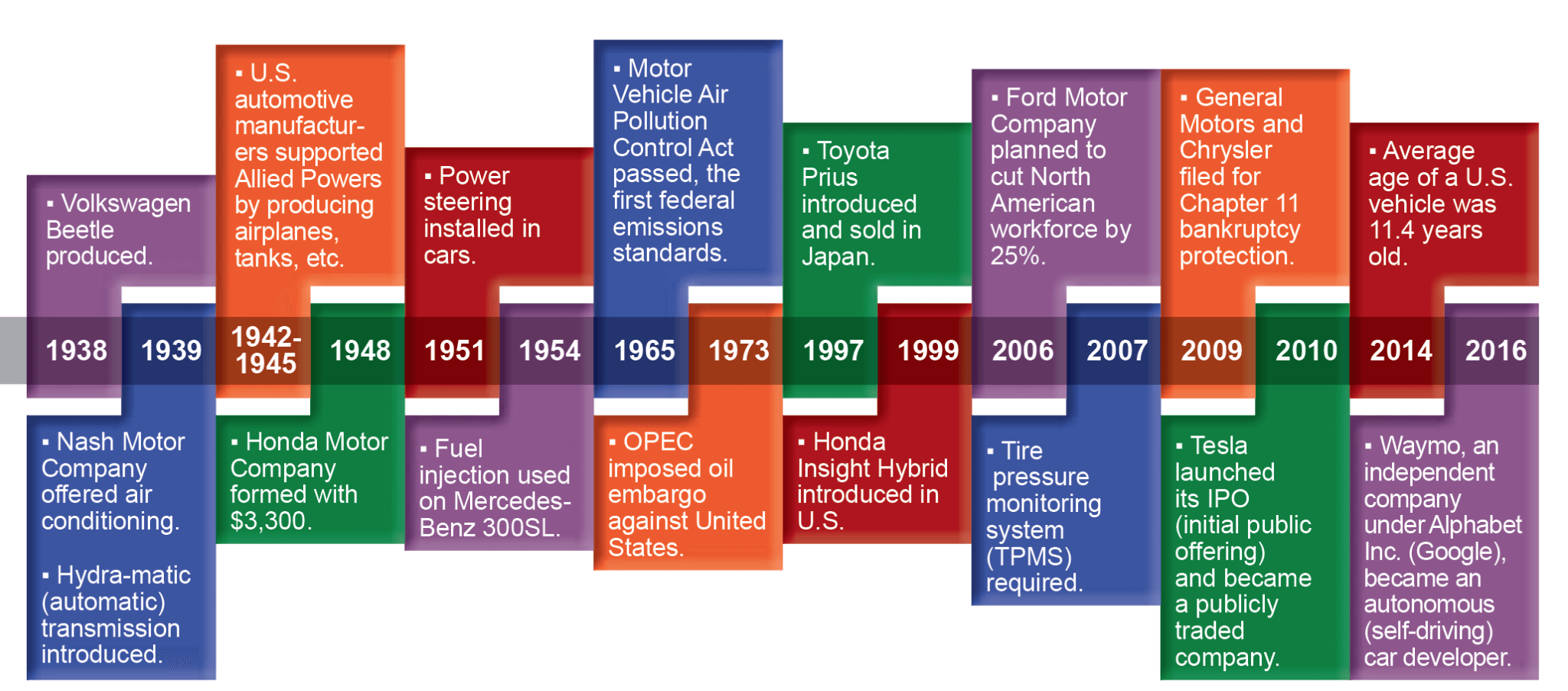 Automotive Timeline – Auto Upkeep Academy